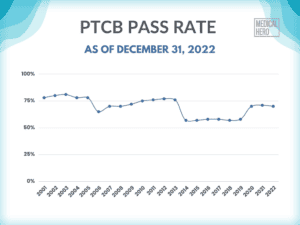 PTCB Practice Test - Medical Hero