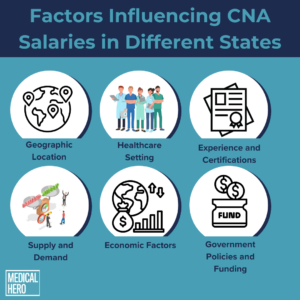 Top 5 Highest Paying States for CNAs in 2026 - Medical Hero