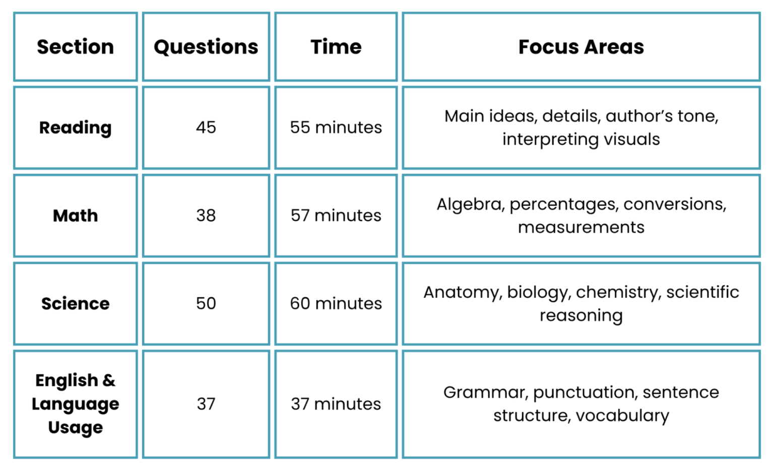 Free ATI TEAS 7 Practice Test 2026