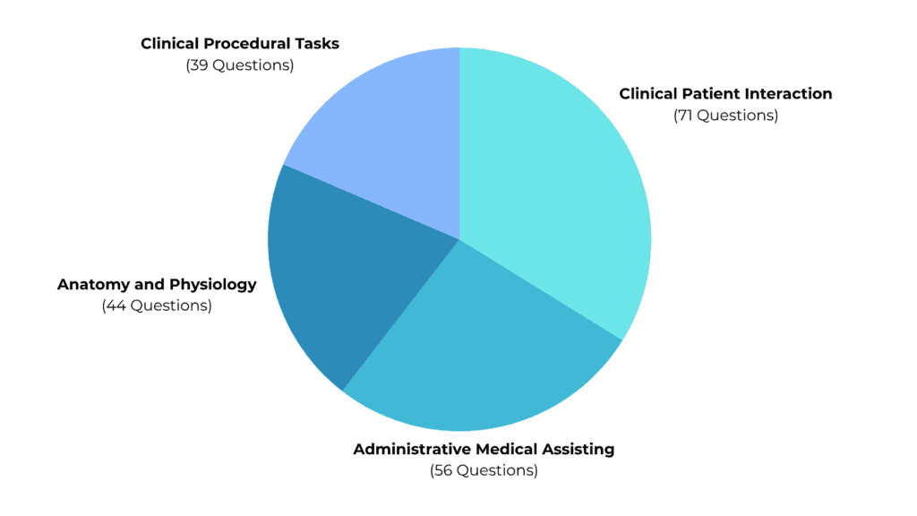 Free RMA Practice Test 2026 | AMT Registered Medical Assistant Exam