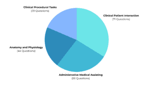 Free RMA Practice Test 2026 | AMT Registered Medical Assistant Exam