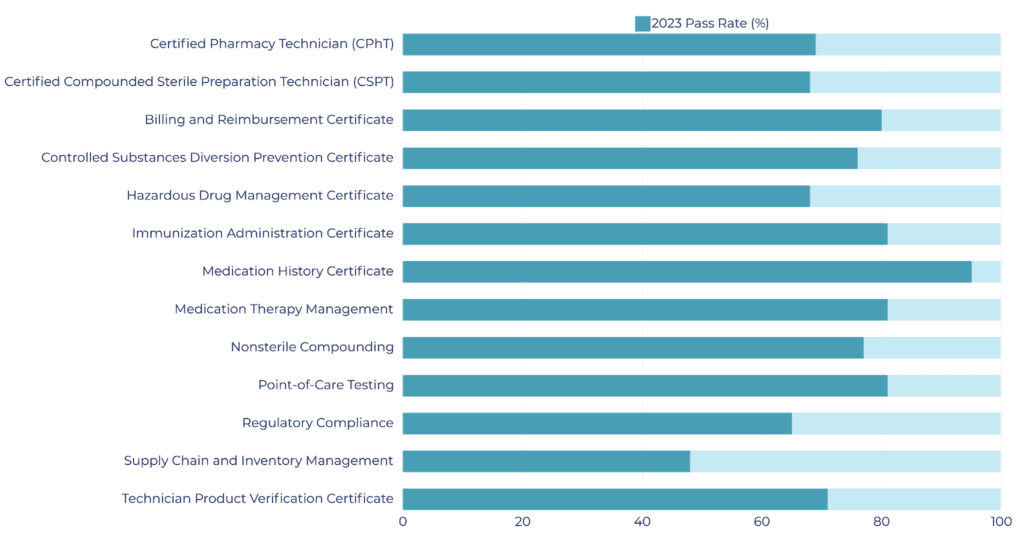 PTCB Practice Test - Medical Hero