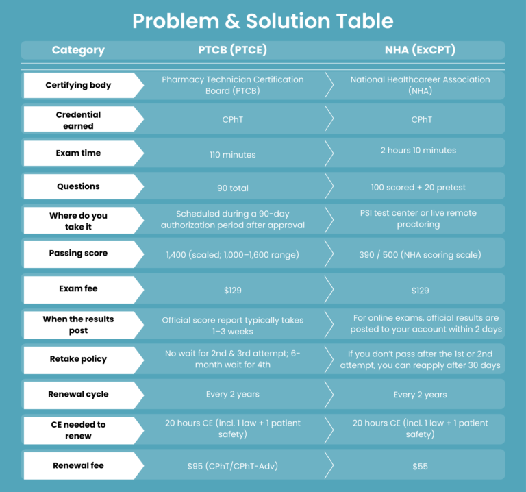 PTCB vs ExCPT: Which Certification Is Right For You?
